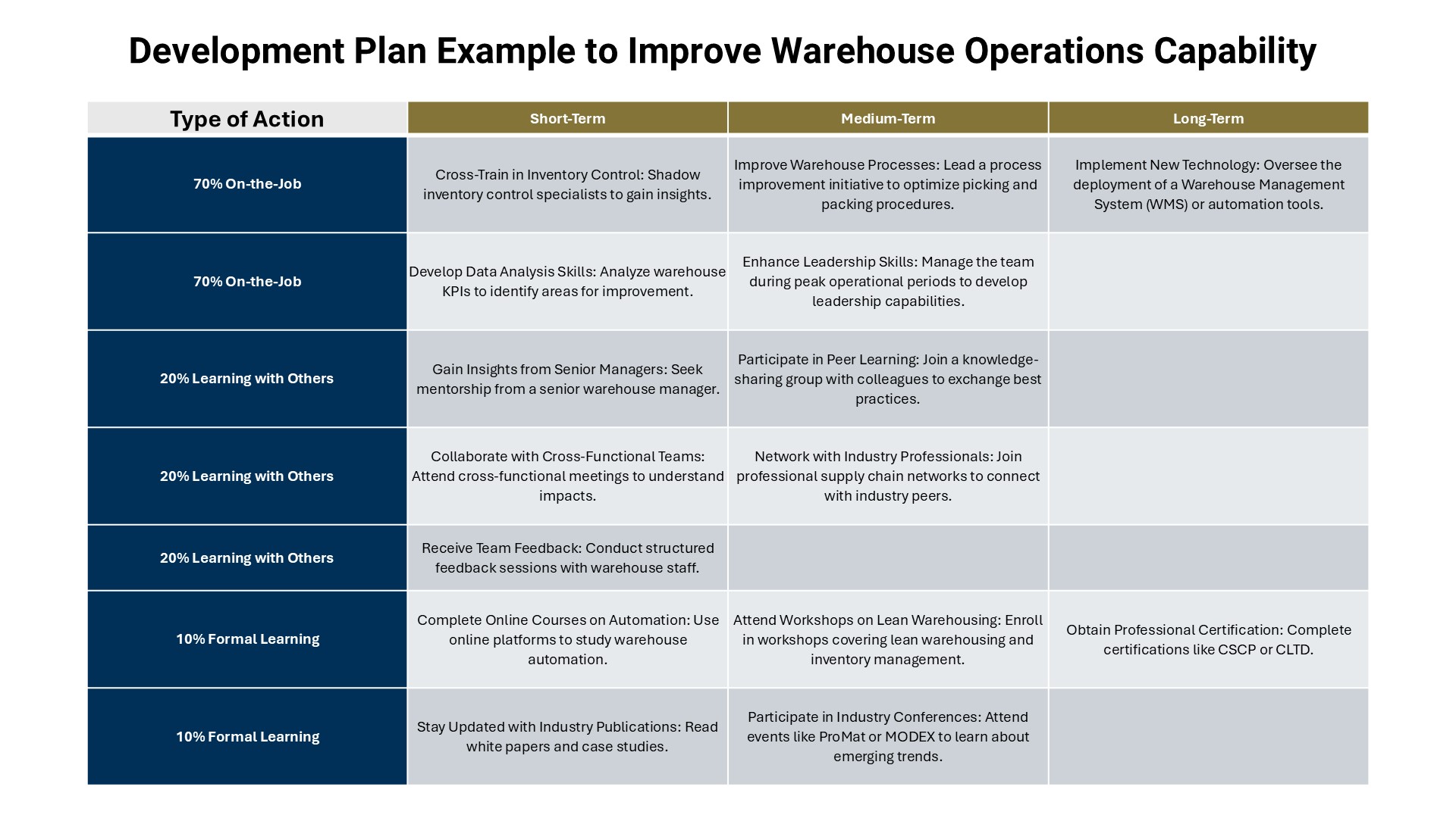 Intentional Development Planning for Supply Chain Professionals: A ...